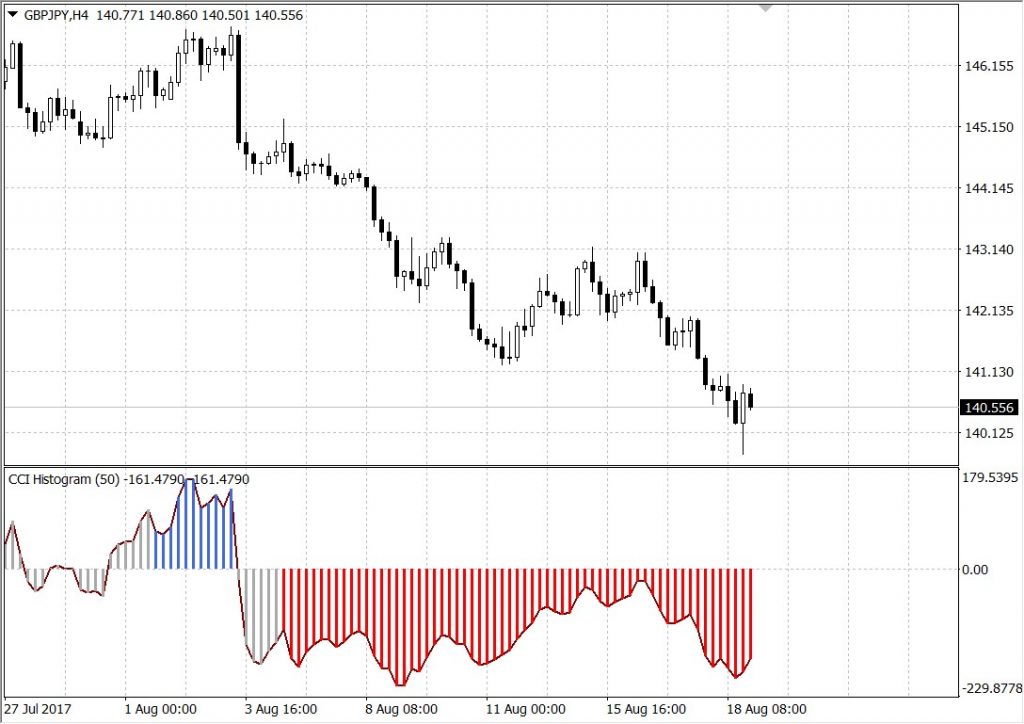 CCI_Histogram - MT4インジケータ保管庫